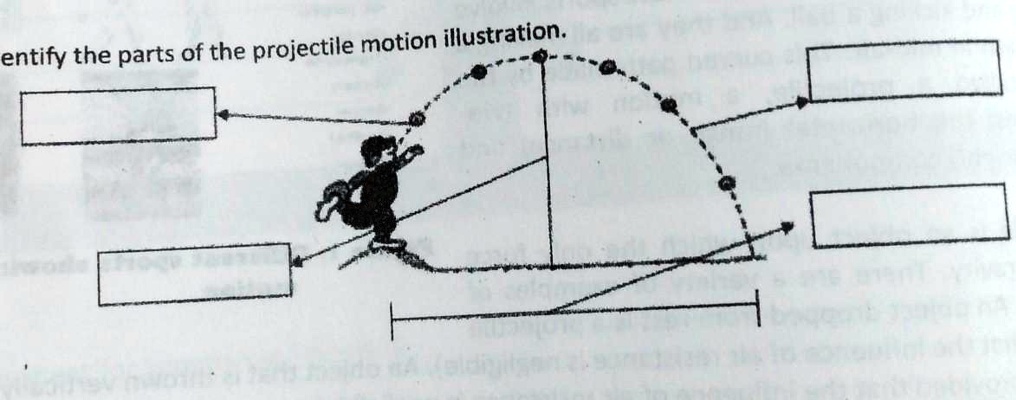 Identify the parts of the projectile motion illustration.