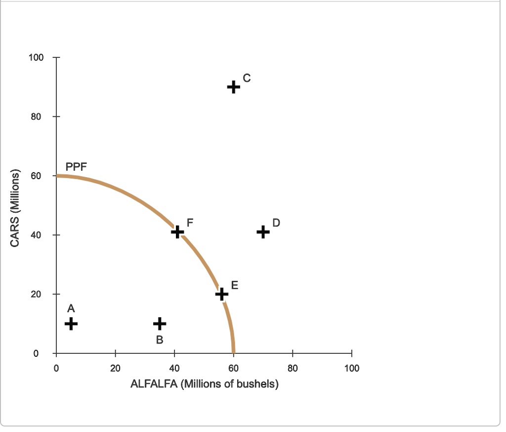 CARS (Millions) 100 80 PPF 60 40 +F +C +D 20 E +A + +B 0 0 20 40 60 80 ...