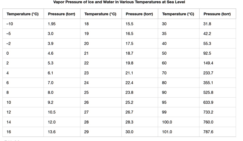 SOLVED: Vapor Pressure of Ice and Water in Various Temperatures at Sea Level Temperature ('C ...