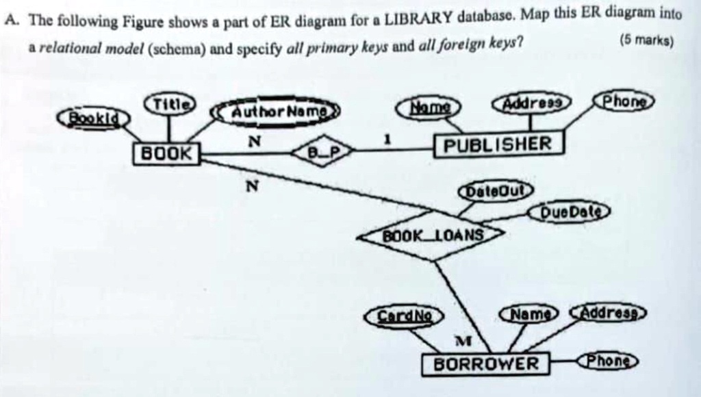 A. The following Figure shows a part of ER diagram for a LIBRARY database. Map this ER diagram ...