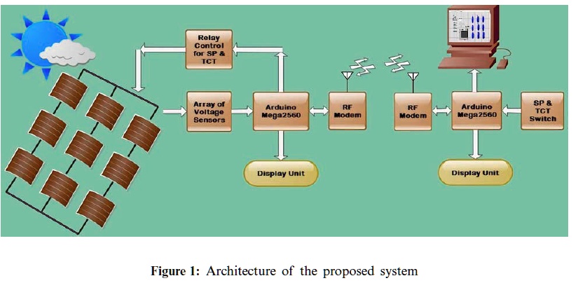 SOLVED: Implement flowchart for the following System (Automatic PV Grid ...