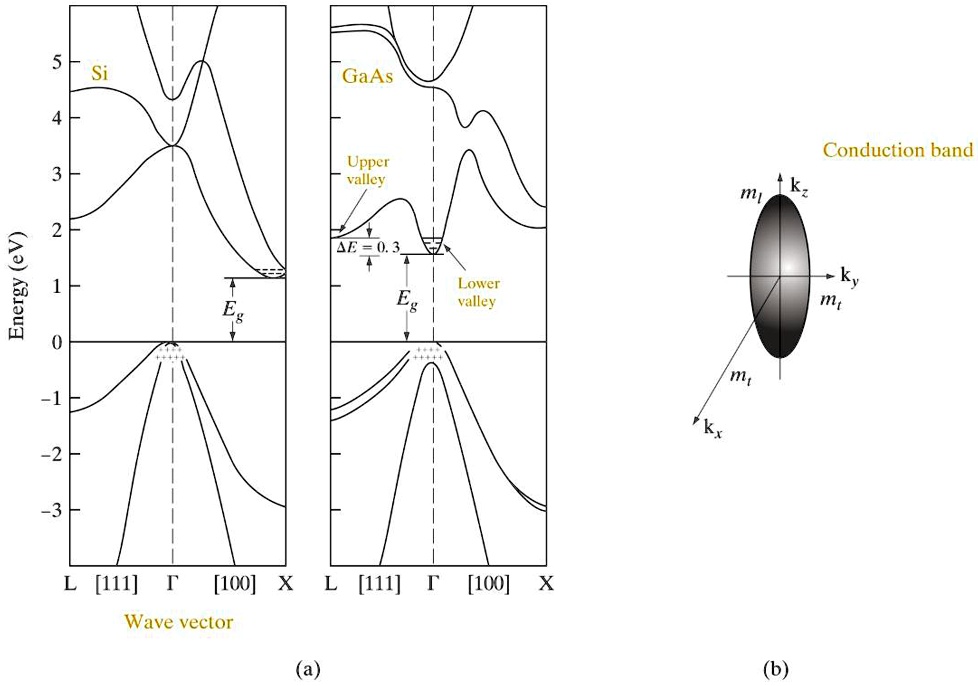 Energy (eV) 5 Si 4 3 2 1 Eg 0 -1 -2 -3 GaAs Upper valley Δ E = 0.3 Eg ...