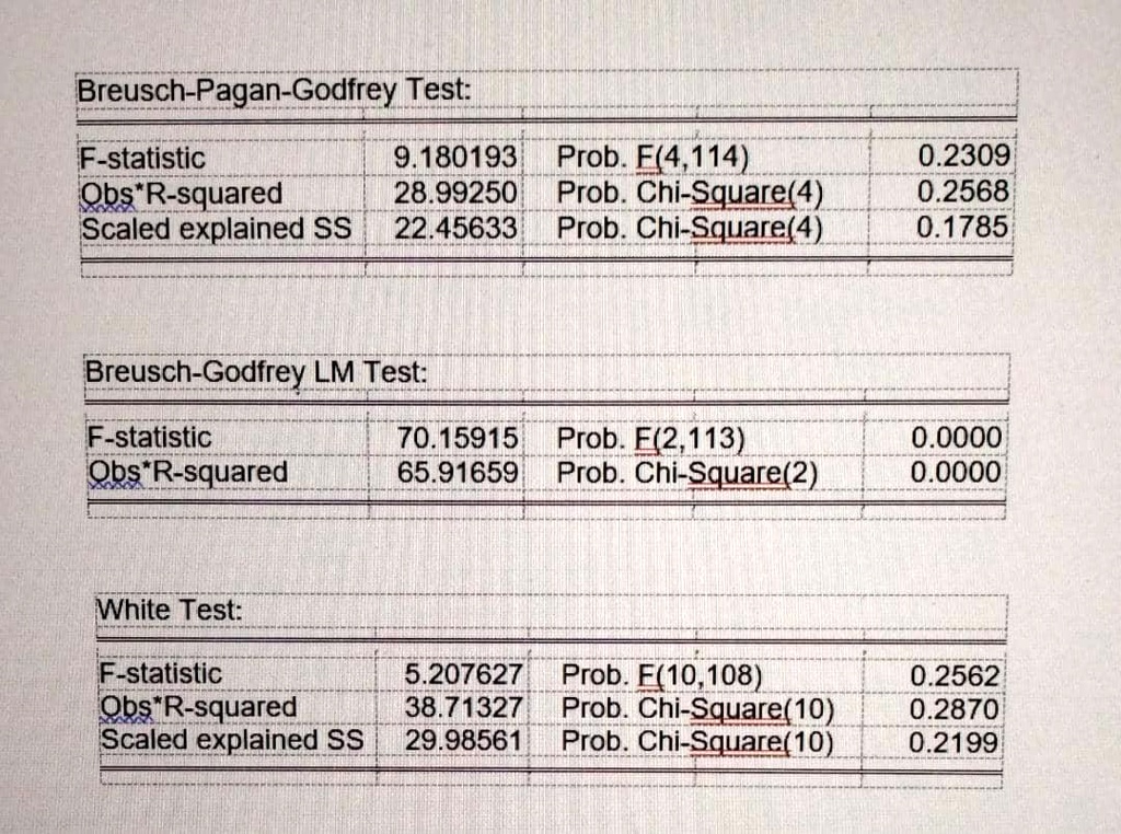 SOLVED: Breusch-Pagan-Godfrey Test: F-statistic 9.180193 Prob. F(4,114 ...