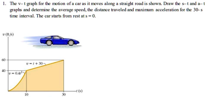The v-t graph for the motion of a car as it moves along a straight road ...
