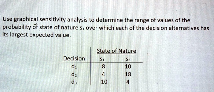 SOLVED: Use graphical sensitivity analysis to determine the range of ...