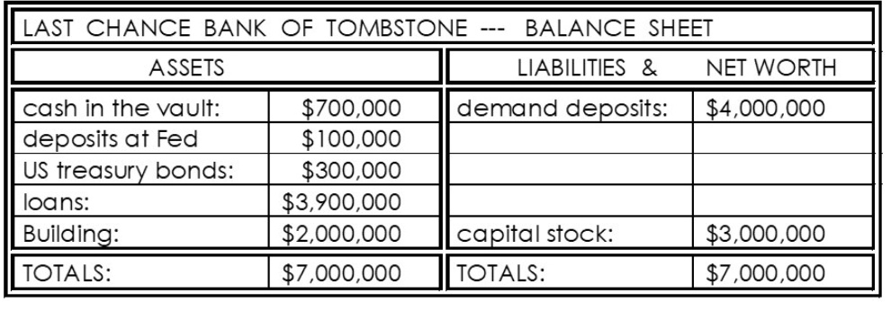 LAST CHANCE BANK OF TOMBSTONE – BALANCE SHEET ASSETS LIABILITIES NET ...