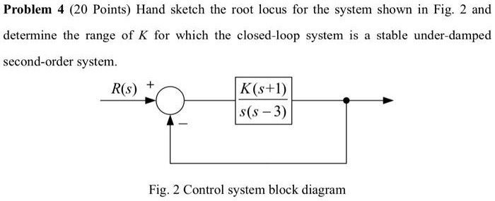 SOLVED: Problem 4 20 Points Hand sketch the root locus for the system shown in Fig.2 and ...