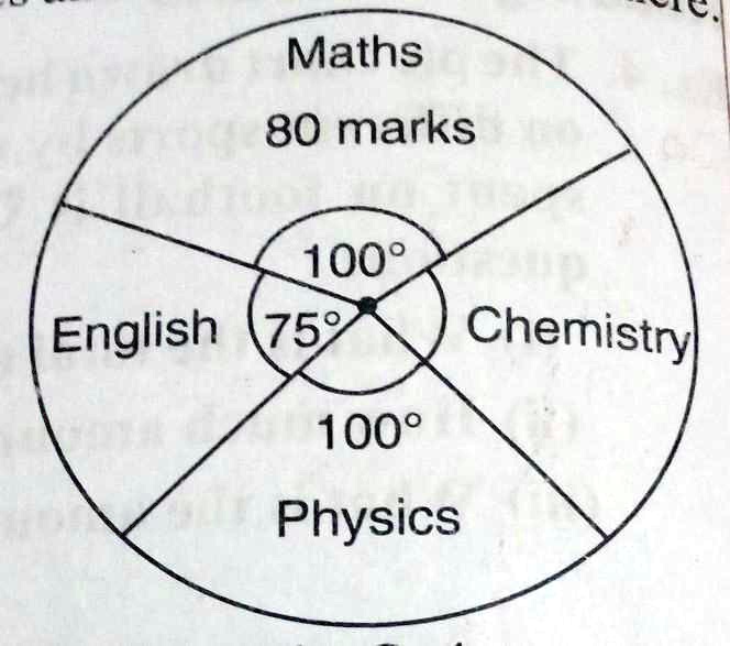 'A pie diagram of the marks secured by a student in Maths, English ...