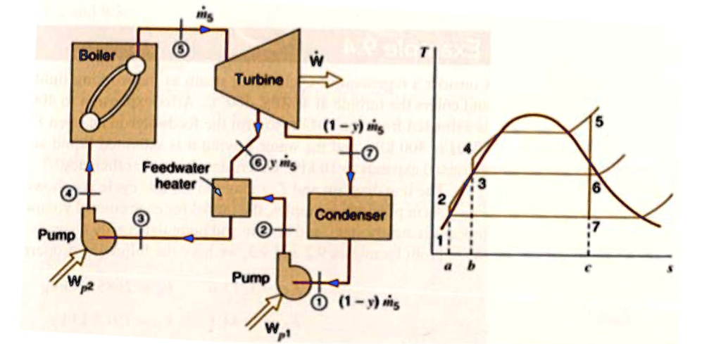 SOLVED: THERMODYNAMICS In an ideal Rankine cycle with an open feedwater ...