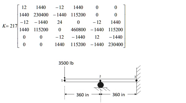 SOLVED: The beam shown below is divided into two elements and the nodes ...