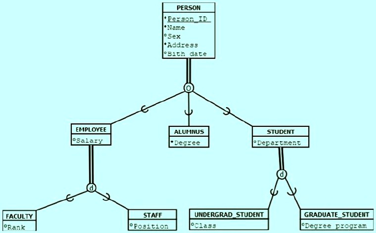 SOLVED: The above diagram illustrates EER diagram of a Higher Education ...