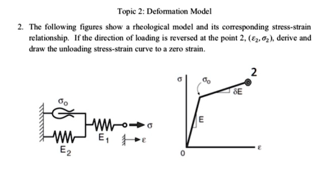 SOLVED: Explain the stress-strain relationship on the right, and if the ...