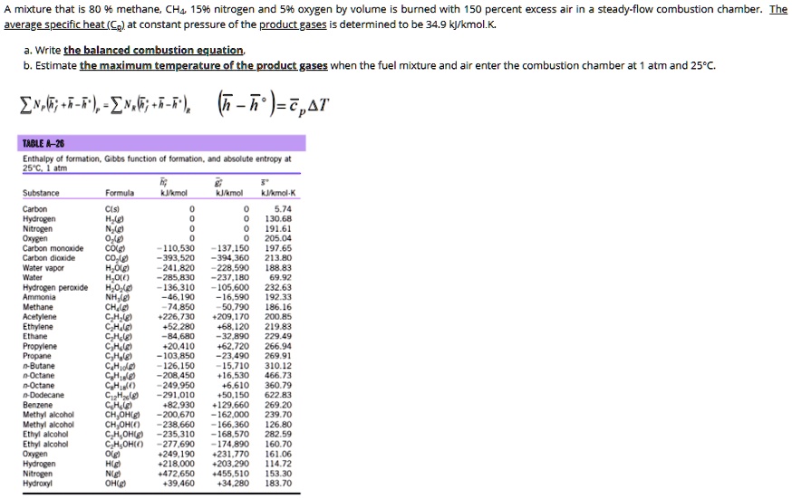 SOLVED: A mixture that is 80% methane, CH4, 15% nitrogen and 5% oxygen by volume is burned with ...