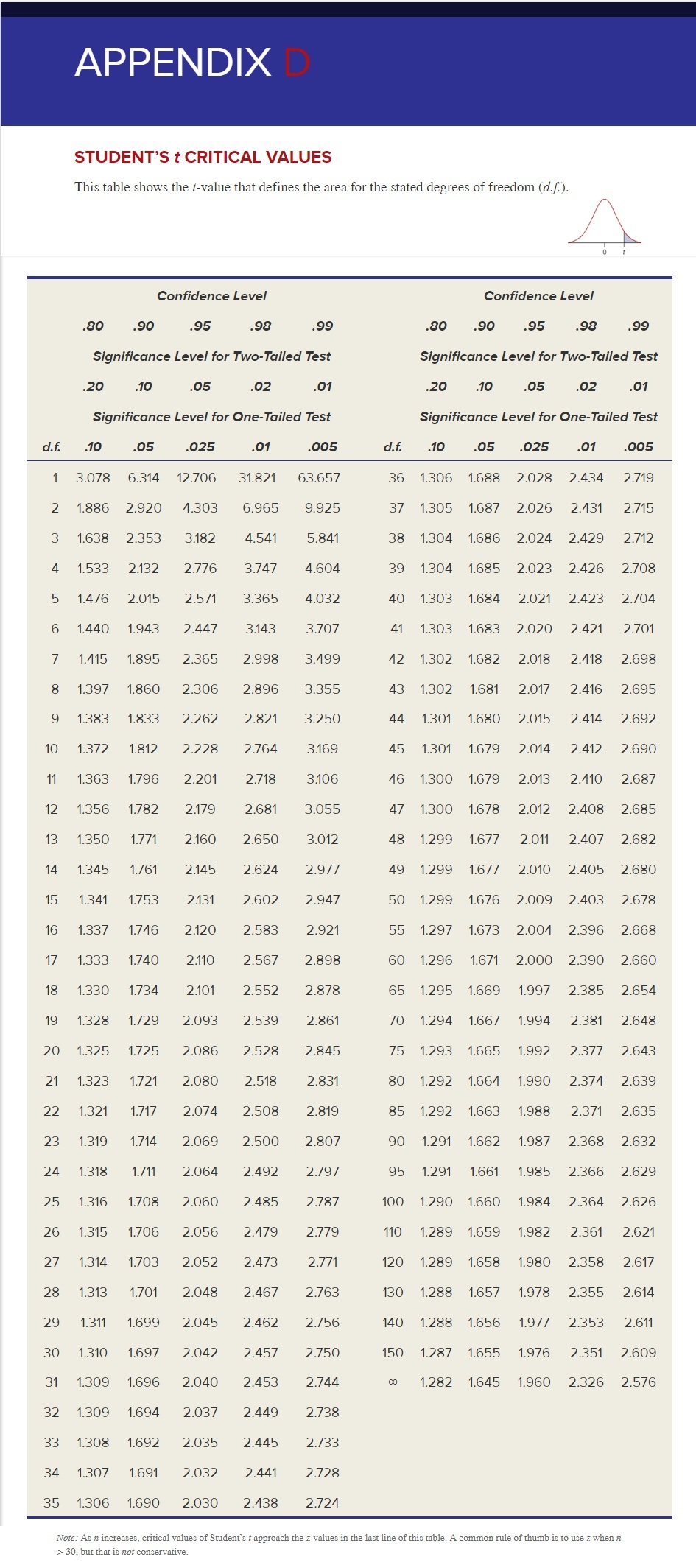 SOLVED: APPENDIX STUDENT'S t CRITICAL VALUES This table shows the t ...