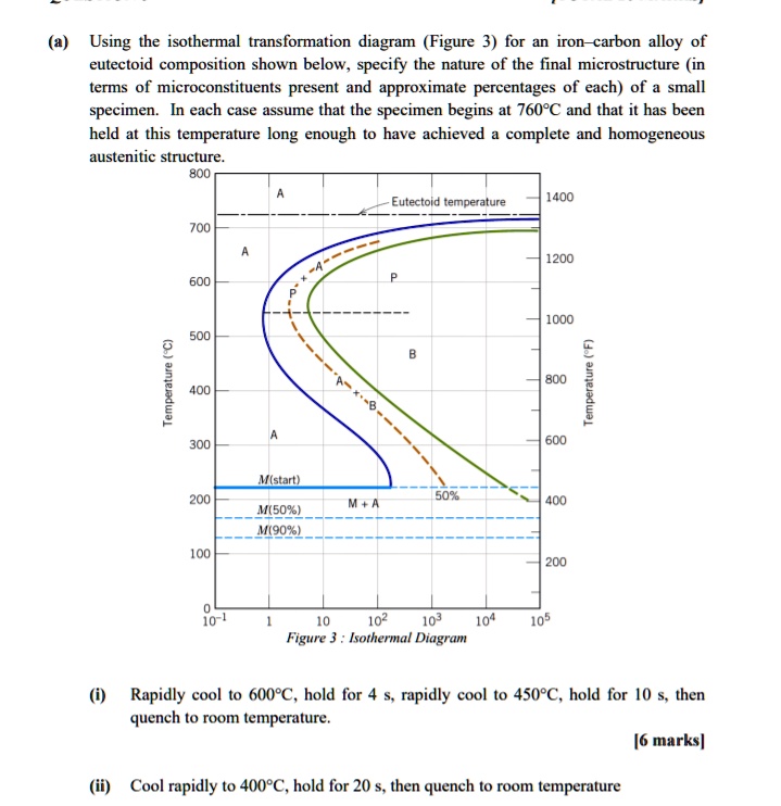 SOLVED: Using the isothermal transformation diagram (Figure 3) for an iron-carbon alloy of ...