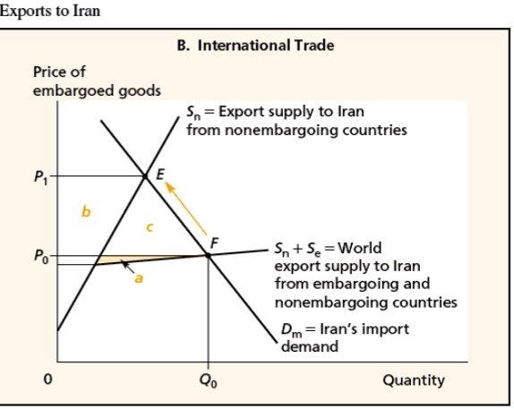 SOLVED: Draw a graph like figure 12.3B. Initially, the embargo is the ...