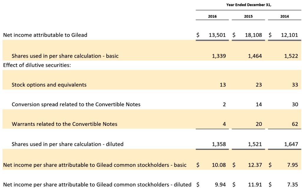 Net income attributable to Gilead Shares used in per share calculation ...