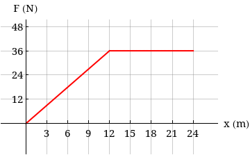 SOLVED: Shown is the graph of a force function (in newtons) that ...