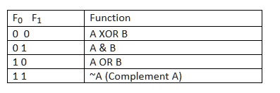 SOLVED: Design an ALU (Arithmetic Logic Unit) with the following ...