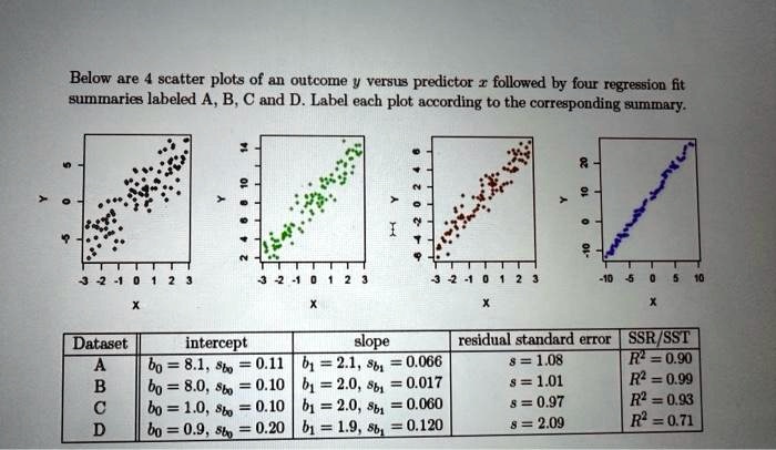 SOLVED: Below are 4 scatter plots of an outcome y versus predictor x followed by four regression ...
