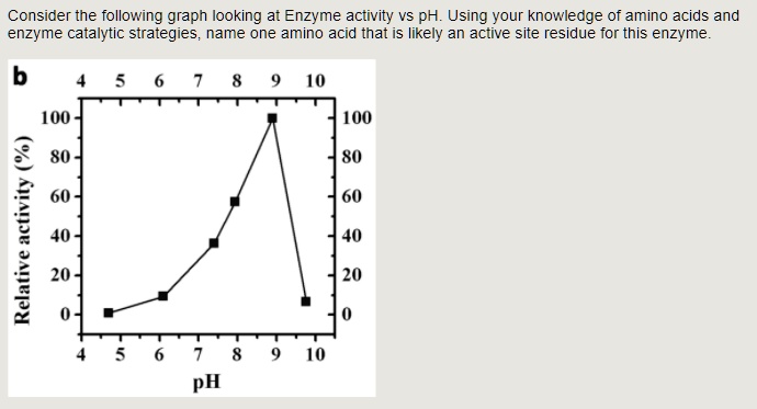 SOLVED: Consider the following graph looking at Enzyme activity vs pH ...