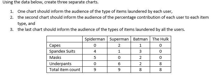 SOLVED: Using the data below, create three separate charts One chart ...