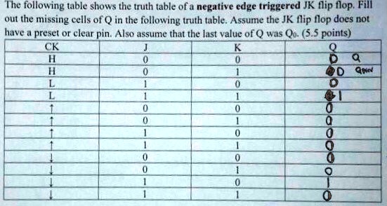 The following table shows the truth table of a negative edge triggered JK flip flop. Fill out ...
