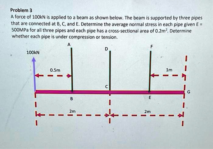 SOLVED: A force of 100 kN is applied to a beam as shown below. The beam is supported by three ...