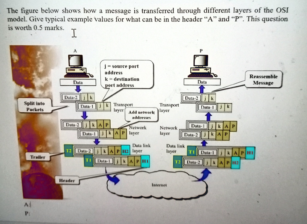 SOLVED: The figure below shows how a message is transferred through different layers of the OSI ...