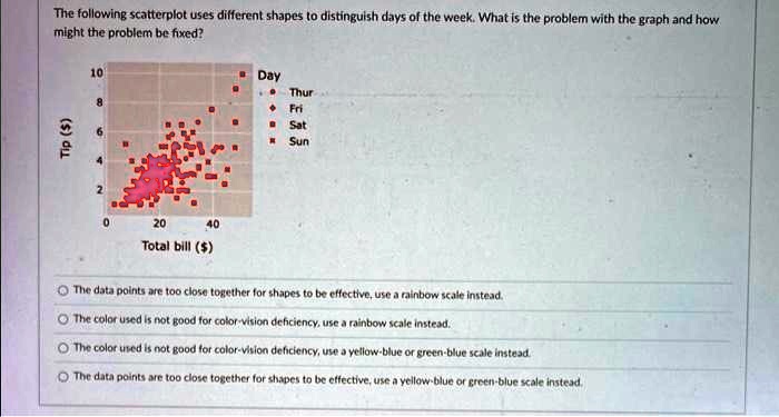 SOLVED: The following scatterplot uses different shapes to distinguish ...