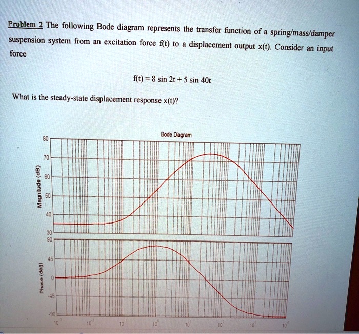 Problem 2 The following Bode diagram represents the transfer function of a spring/mass/damper ...