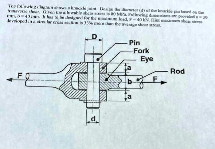 The following diagram shows a knuckle joint. Design the diameter (d) of ...
