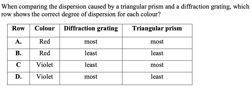 When comparing the dispersion caused by a triangular prism and a ...