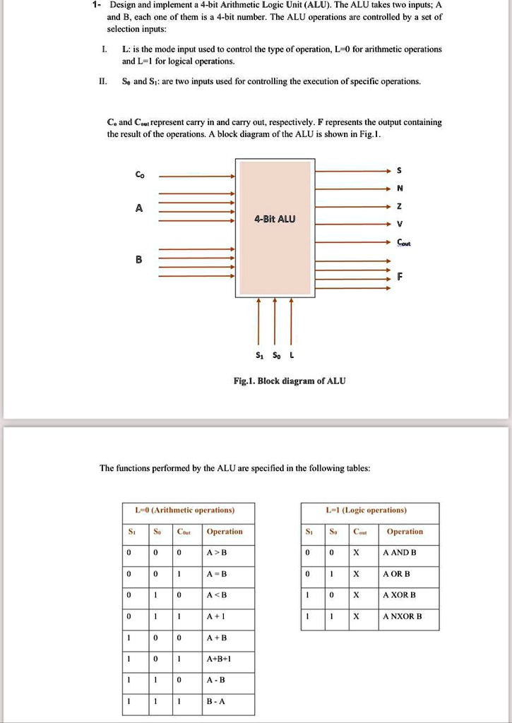 Solved Design And Implement A 4 Bit Arithmetic Logic Unit Alu The Alu Takes Inputs A And B