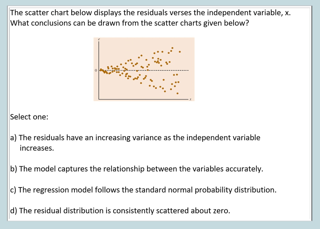 SOLVED: The scatter chart below displays the residuals verses the ...