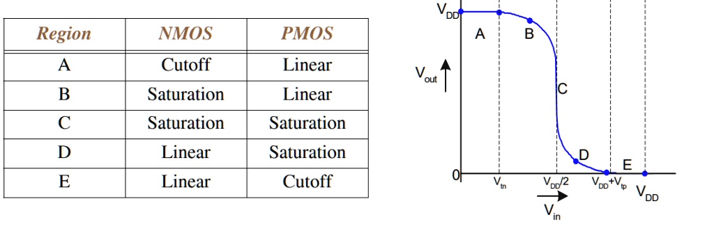[GET ANSWER] Region NMOS PMOS A Cutoff Linear B Saturation Linear C ...