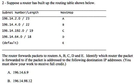 SOLVED: Suppose a router has built up the routing table shown below: Subnet Number/Length Next ...