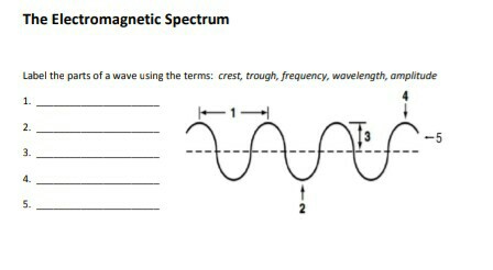The Electromagnetic Spectrum Label the parts of a wave using the terms ...
