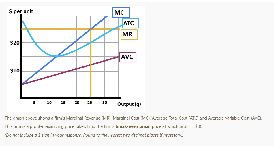 SOLVED: per unit MC ATC MR20 AVC 10 5 10 15 20 25 30 Output (q) The ...