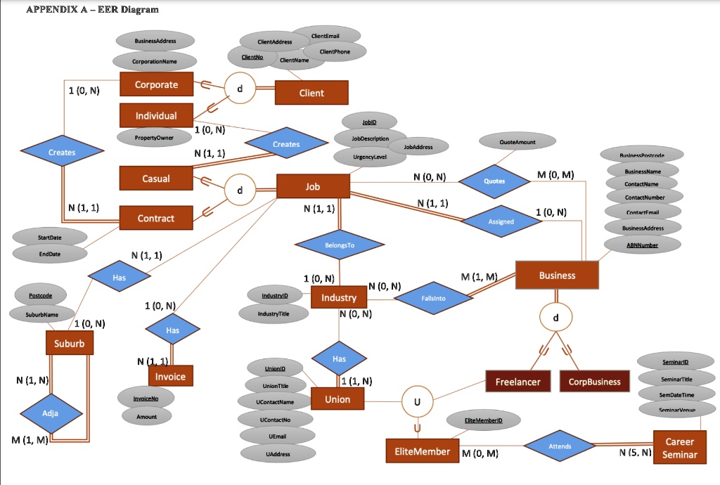 SOLVED: TASKS: 1. Transform the EER model (Appendix A) to Relational ...