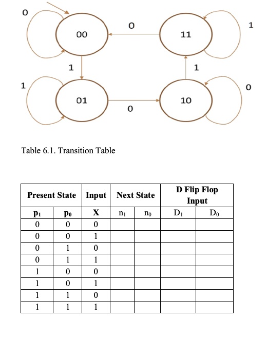 Procedure for each of the following: 1. Fill up the transition table. 2. Construct the K-map of ...