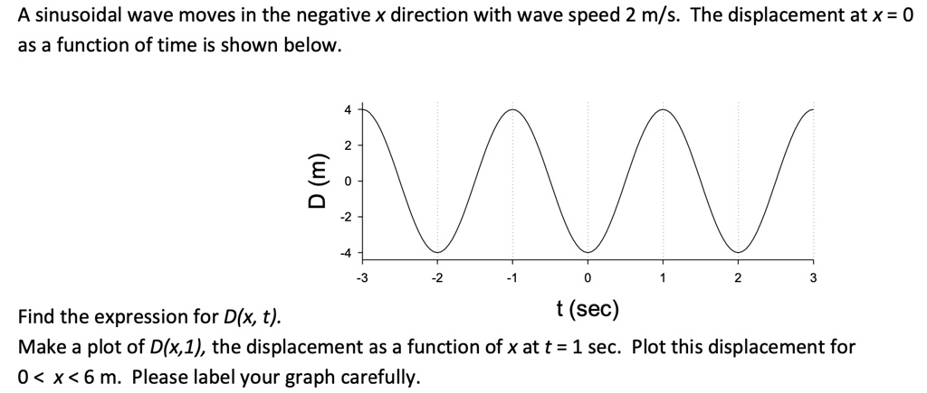 SOLVED: A sinusoidal wave moves in the negative x direction with wave ...
