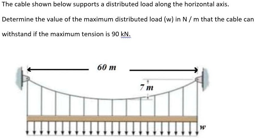 The cable shown below supports a distributed load along the horizontal axis. Determine the value ...