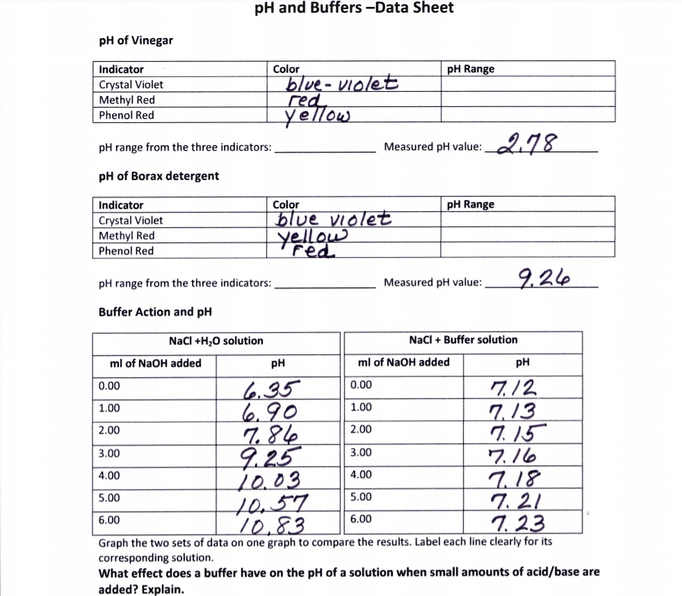SOLVED: pH and Buffers Data Sheet pH of Vinegar Indicator Crystal ...