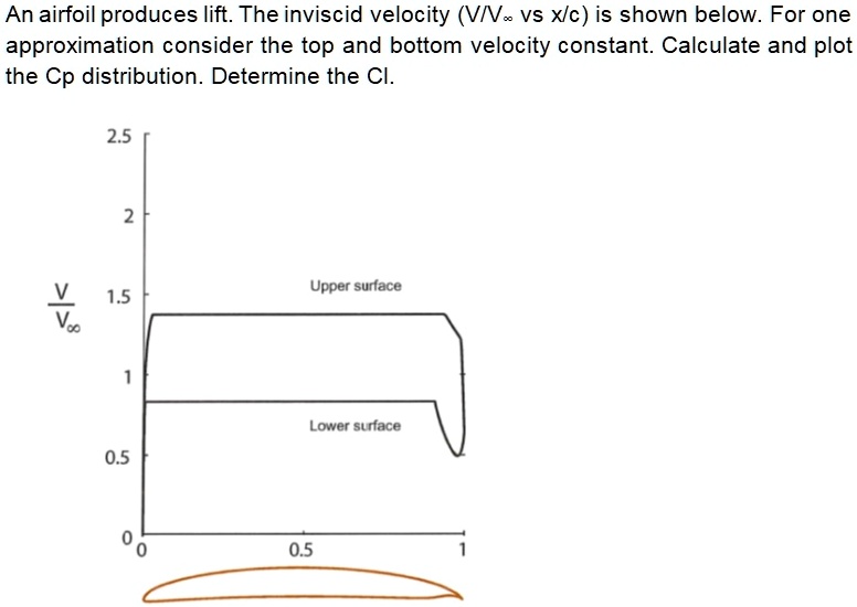 SOLVED: An airfoil produces lift.The inviscid velocity (VV.vs x/c is shown below.For one ...