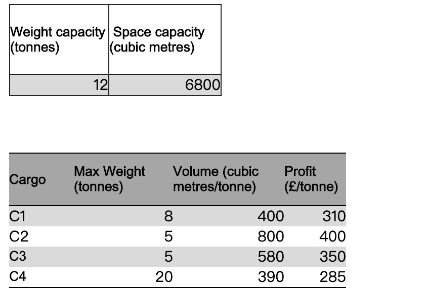 your company has decided to hire a ship container to transport 4 types ...
