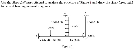 Use the Slope-Deflection Method to analyse the structure of...