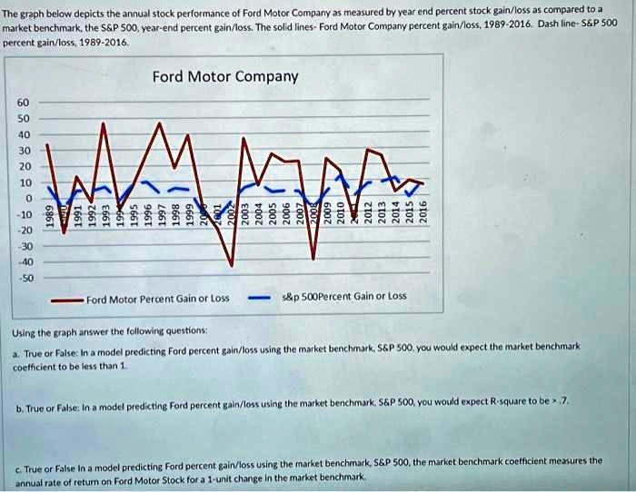 The graph below depicts the annual stock performance of Ford Motor ...