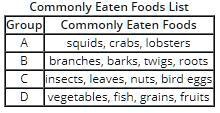 the table shows the commonly eaten foods of some organisms which groups ...