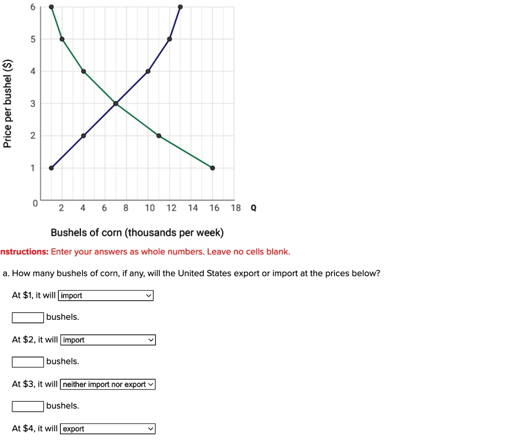 Use This Information To Construct The Us Export Supply Curve And Import Demand Curve For Corn 4471